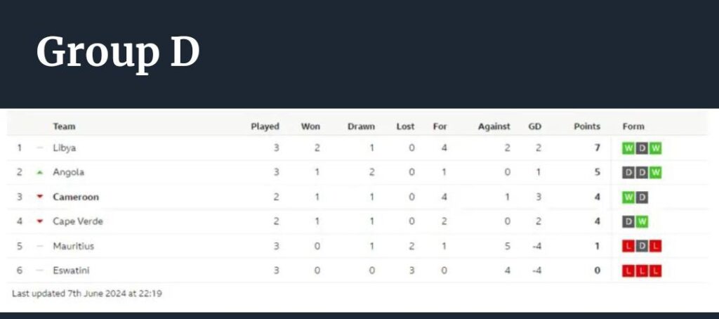 Group standings, fixtures of 2026 World Cup qualifiers for Africa and ...
