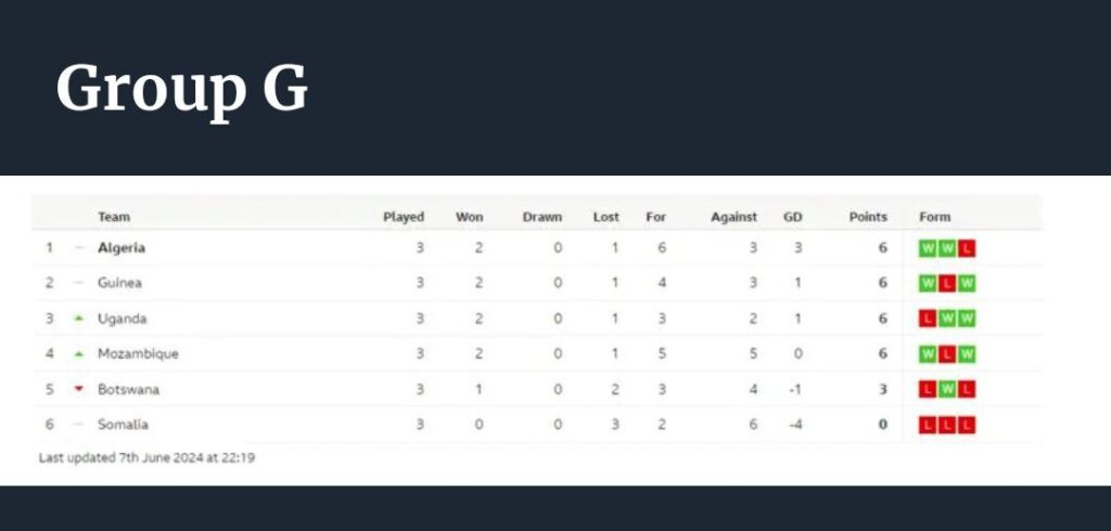 Group standings, fixtures of 2026 World Cup qualifiers for Africa and ...